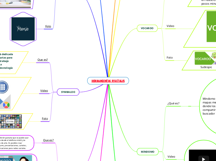 HERRAMIENTAS DIGITALES - Mind Map